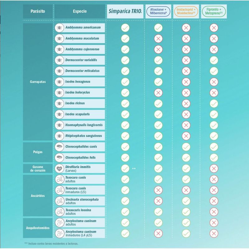 Simparica trio 24 mg 1 x 1 tab (azul) caja con blister con 1 tabs linea ...